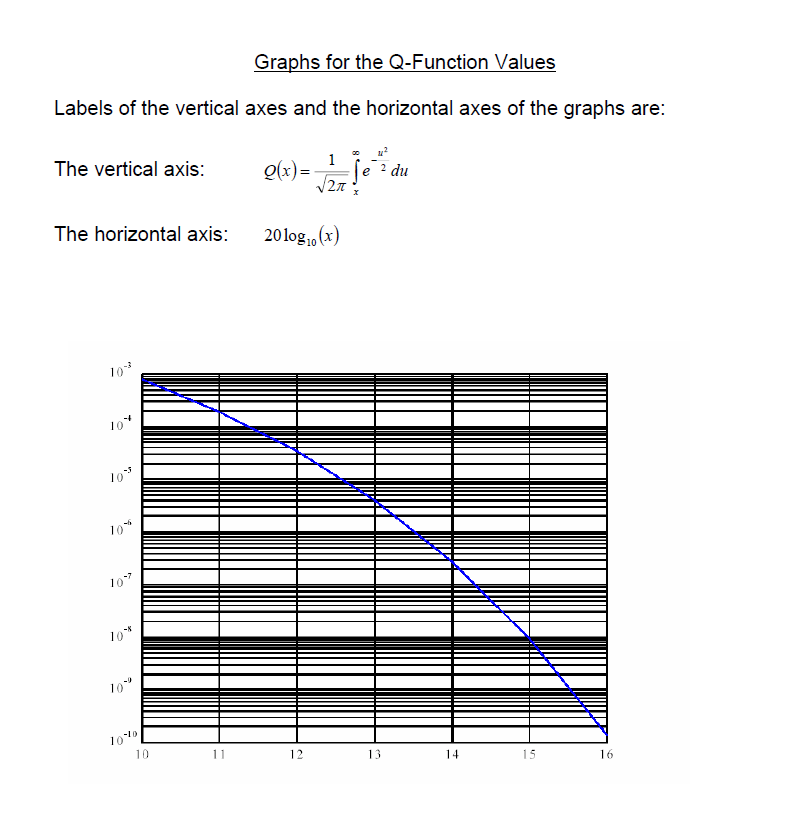 Graphs for the Q-Function Values Labels of the | Chegg.com