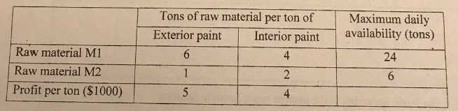 Solved Tons of raw material per ton of Exterior paint | Chegg.com
