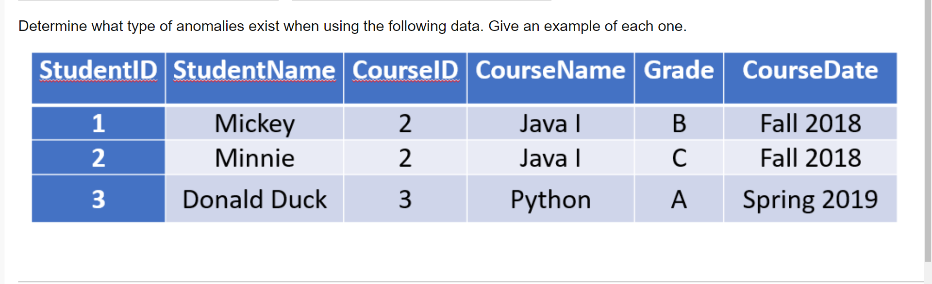 Solved Determine what type of anomalies exist when using the | Chegg.com