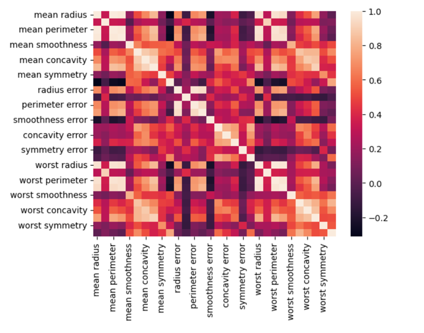 Solved How do I explain this heatmap? | Chegg.com