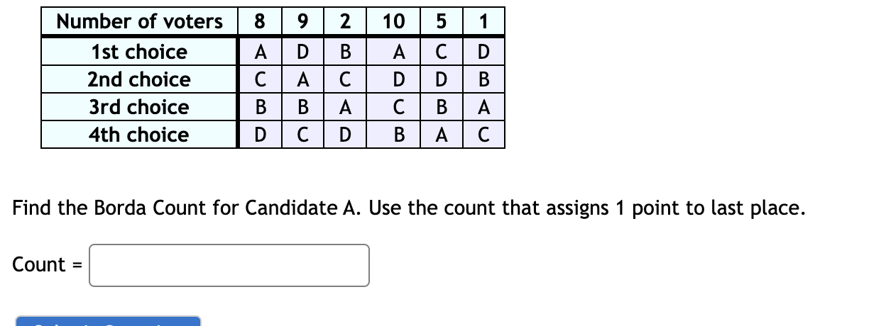 Solved Find the Borda Count for Candidate A. Use the count | Chegg.com