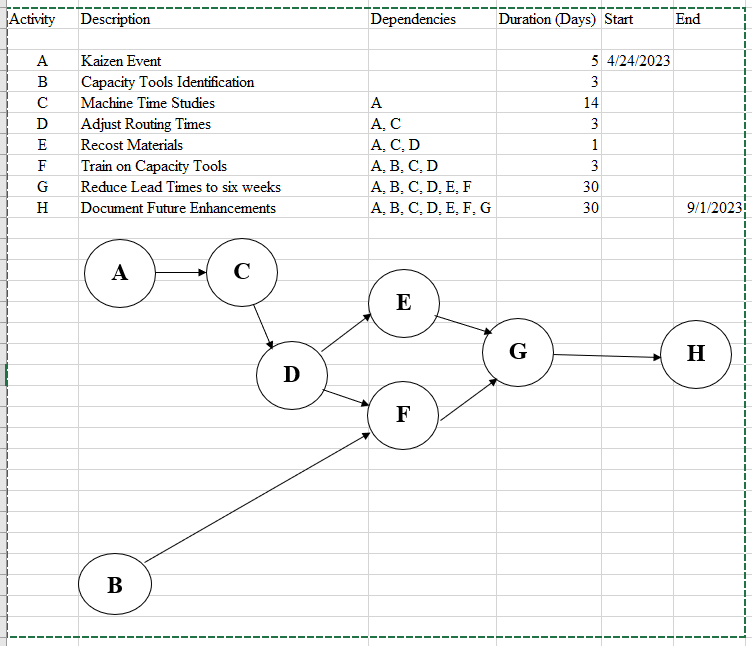 Solved CPM Diagram complete with the start milestone date, | Chegg.com