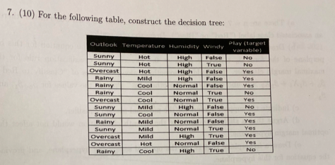Solved 7. (10) For the following table, construct the | Chegg.com