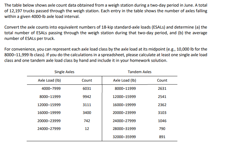 Solved The table below shows axle count data obtained from a | Chegg.com