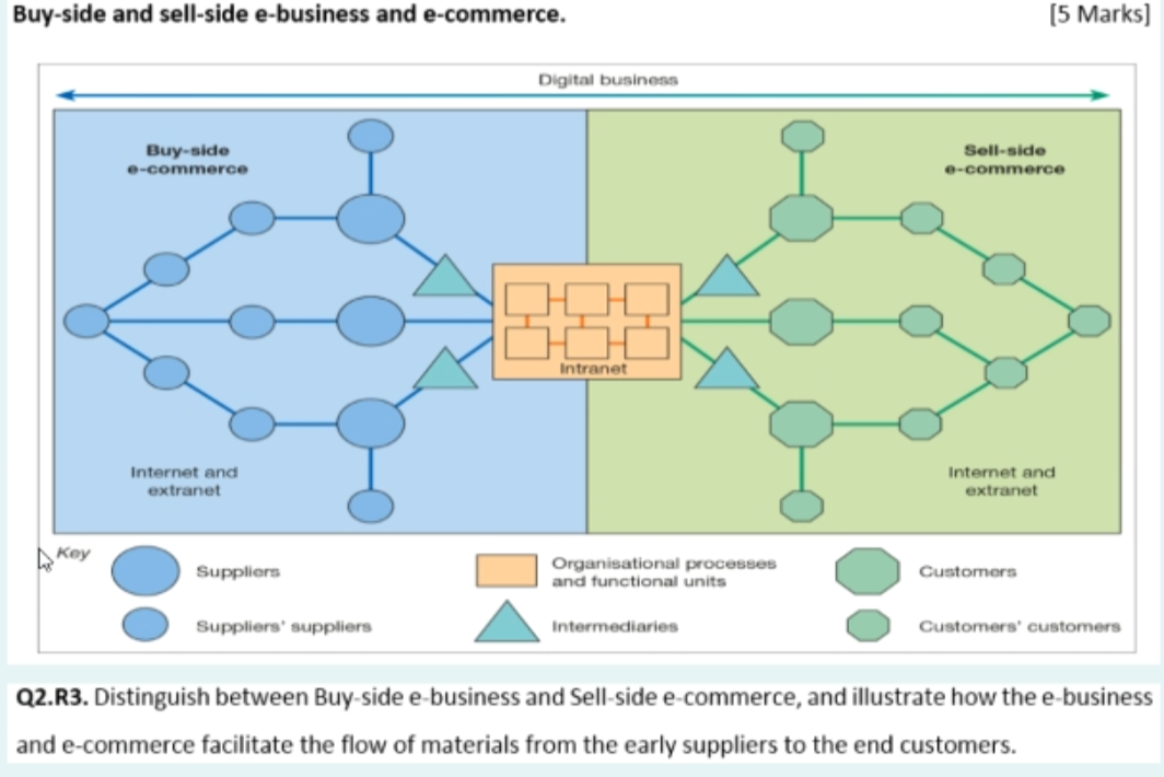 Solved Buy-side and sell-side e-business and e-commerce. (5 | Chegg.com