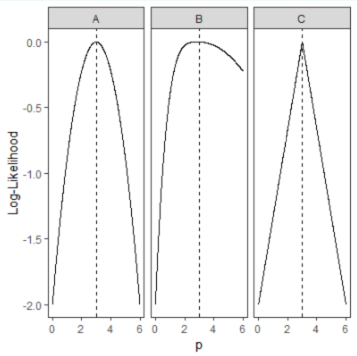 Solved The figure below shows log-likelihood functions for | Chegg.com