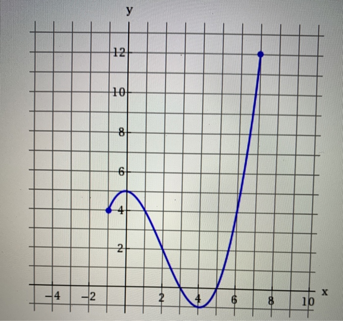 Solved find the values of x for which g(x)>4 (enter in | Chegg.com