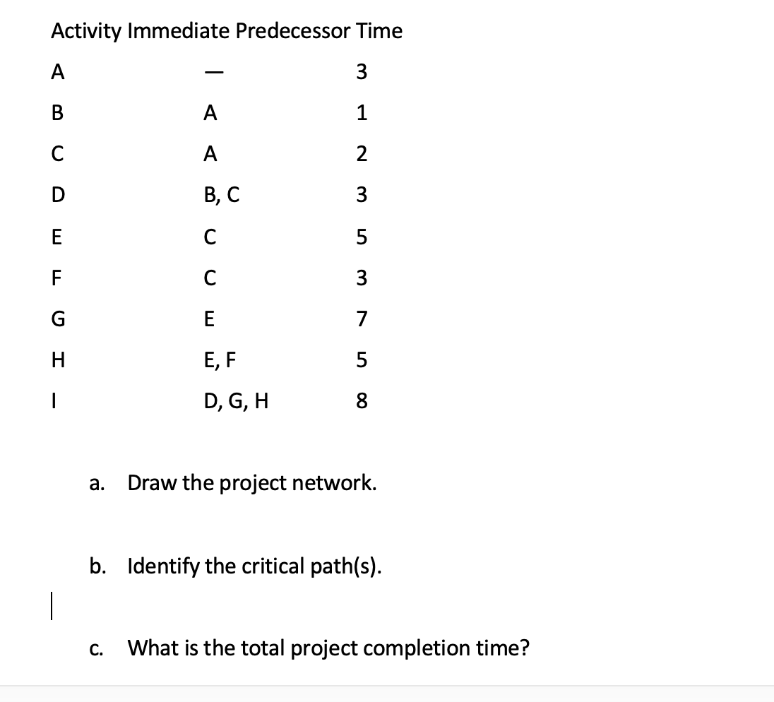 Solved Activitv Immediate Predecessor Time a. Draw the | Chegg.com