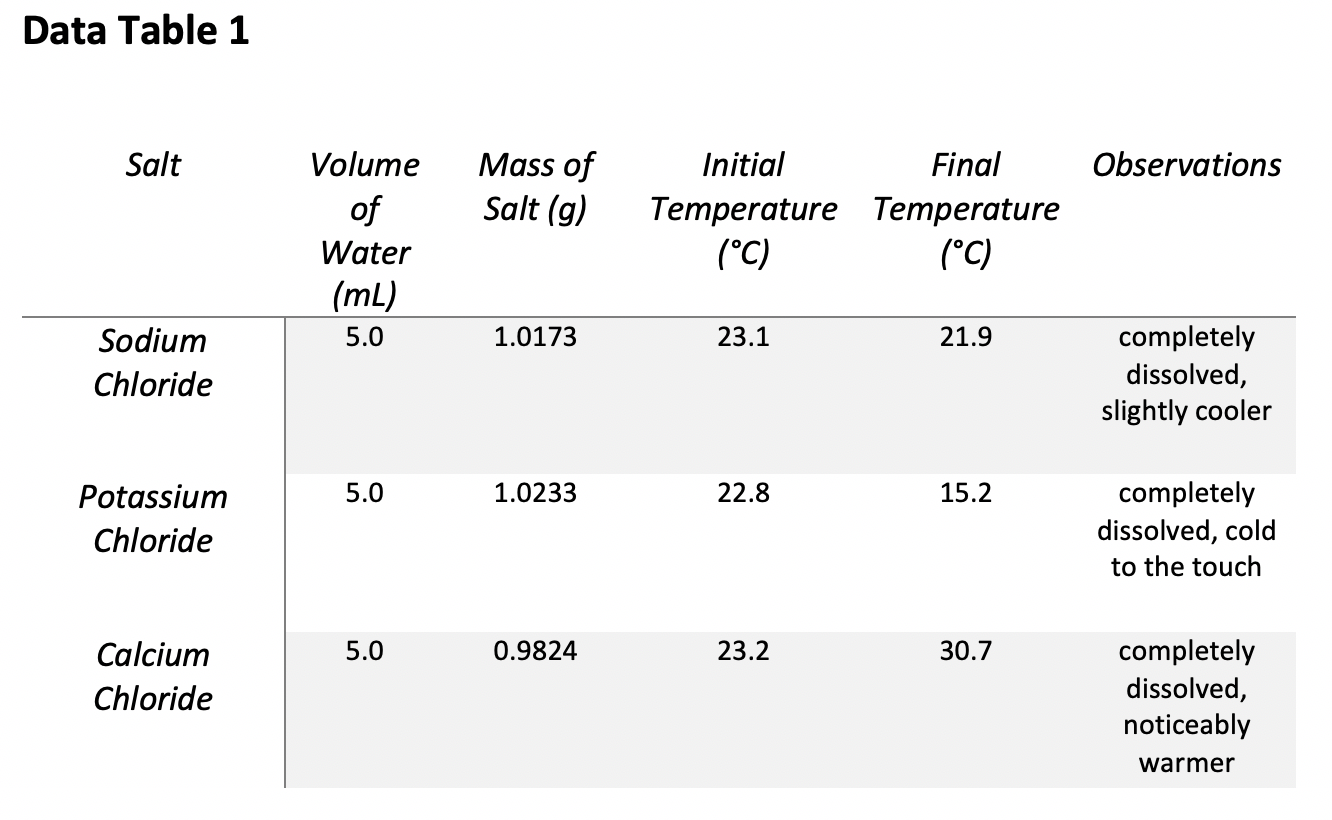 Solved Data Table 1 Salt Observations Mass of Salt (g) | Chegg.com