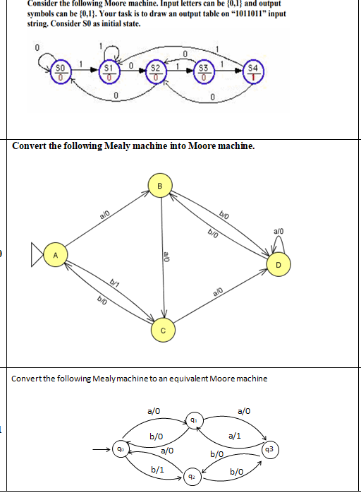 Solved Consider the following Moore machine. Input letters | Chegg.com