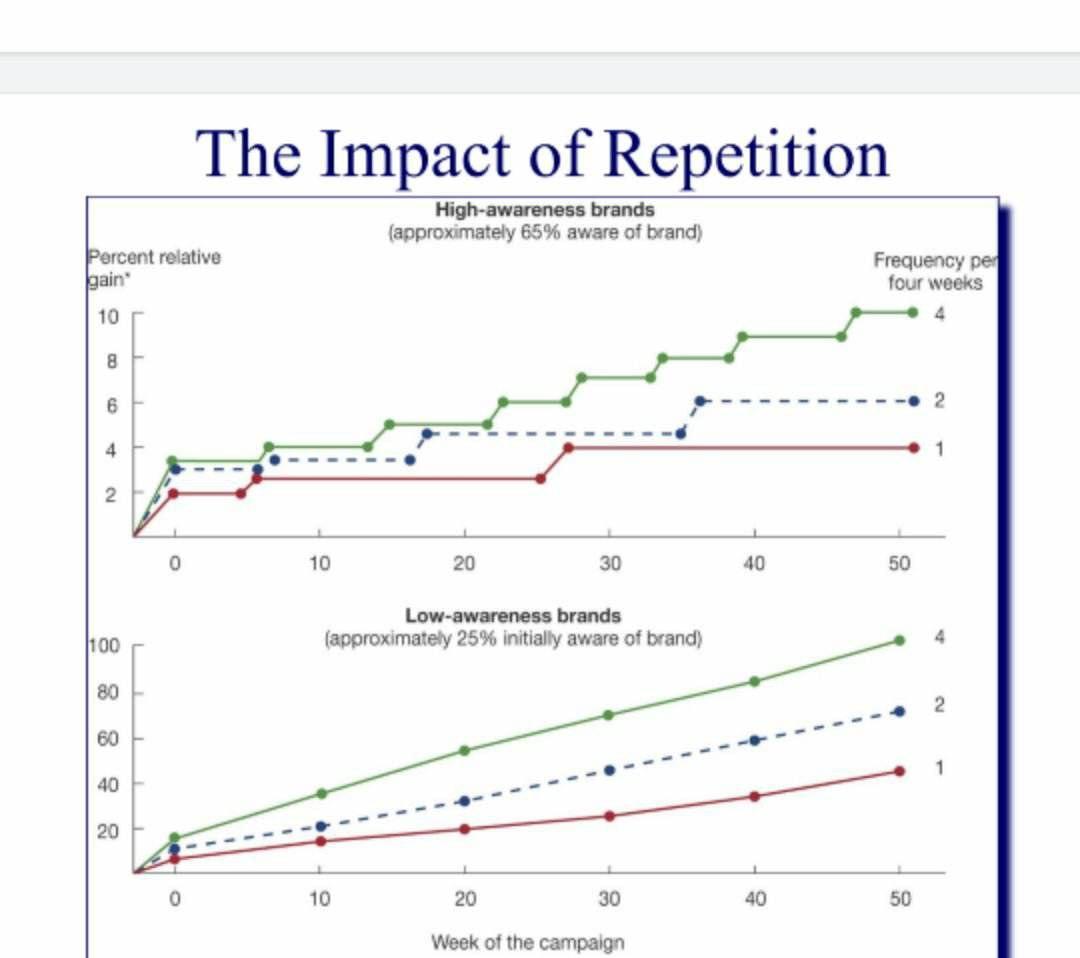 Solved The Impact of Repetition The impact of repetition | Chegg.com