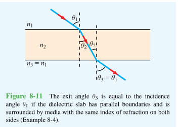 Solved Figure 8-11 The exit angle θ3 is equal to the | Chegg.com