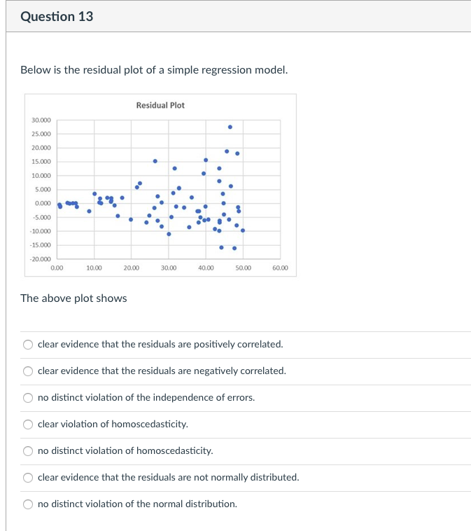 Solved Question 13 Below is the residual plot of a simple | Chegg.com