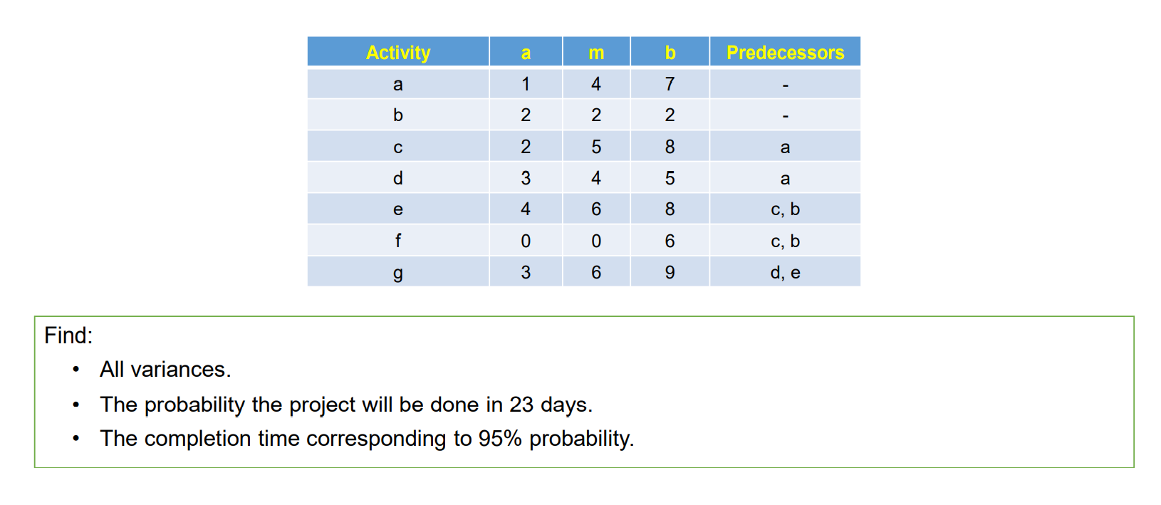 Solved Find: - All variances. - The probability the project | Chegg.com