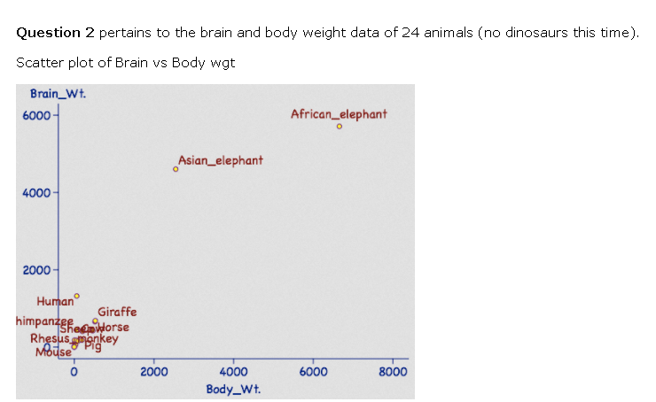 Solved Question 2 pertains to the brain and body weight data | Chegg.com