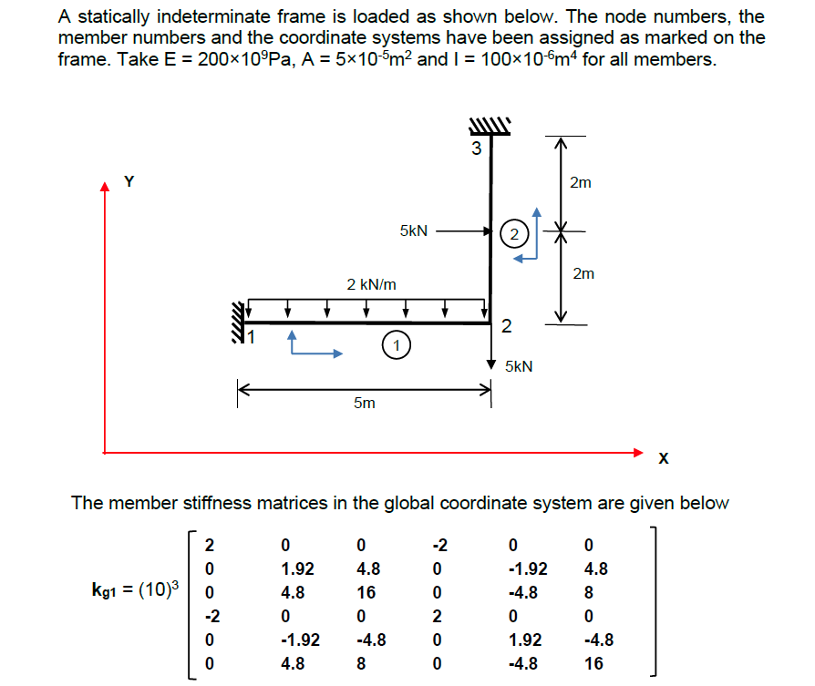 Solved A statically indeterminate frame is loaded as shown | Chegg.com