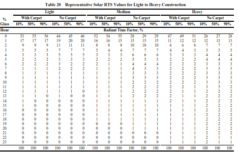 Table 22 Average U-Factor for Basement Walls with | Chegg.com