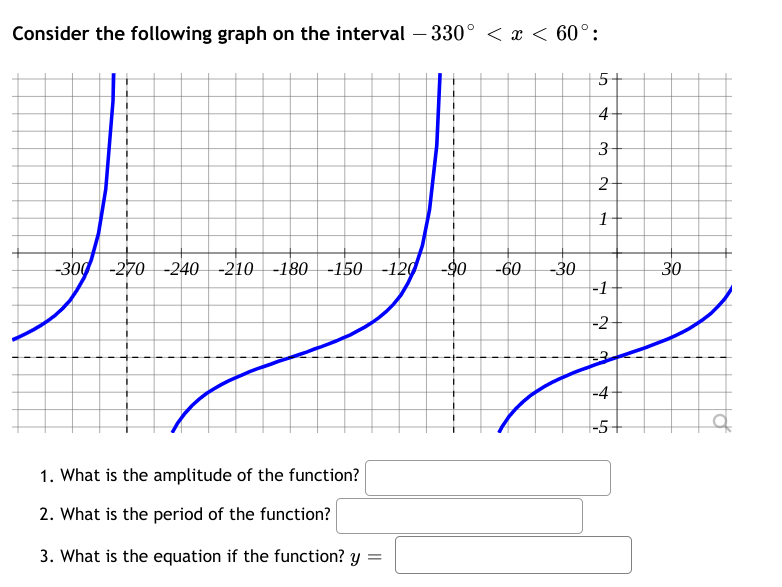 Solved Consider the following graph on the interval −330∘ | Chegg.com