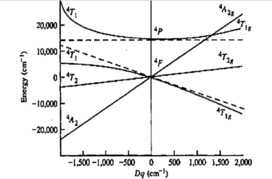 (a) The quantitative Orgel diagram below (Figure 1) | Chegg.com