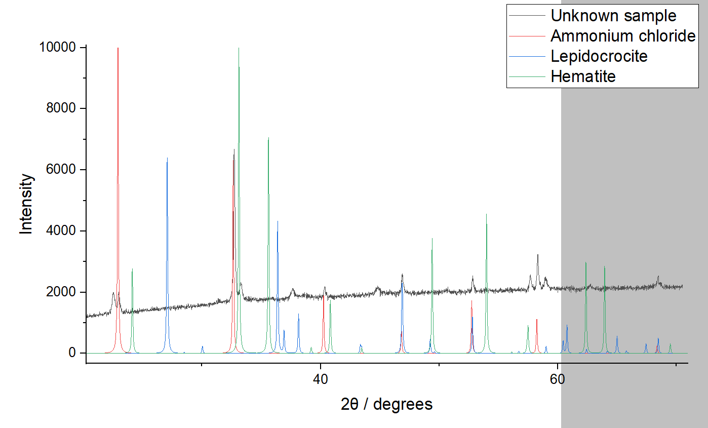 Determine the composition of the unknown sample | Chegg.com