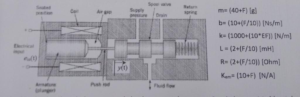 A linear actuator solenoid is composed of solenoid, | Chegg.com