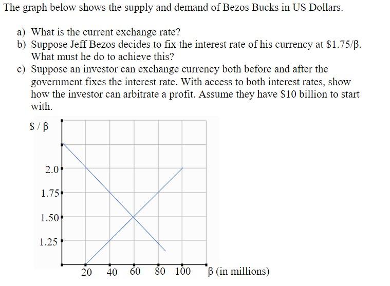 Solved The graph below shows the supply and demand of Bezos | Chegg.com