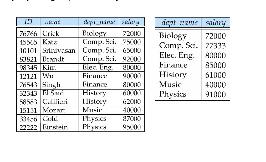 student takes ID course_id sec_id semester year grade | Chegg.com