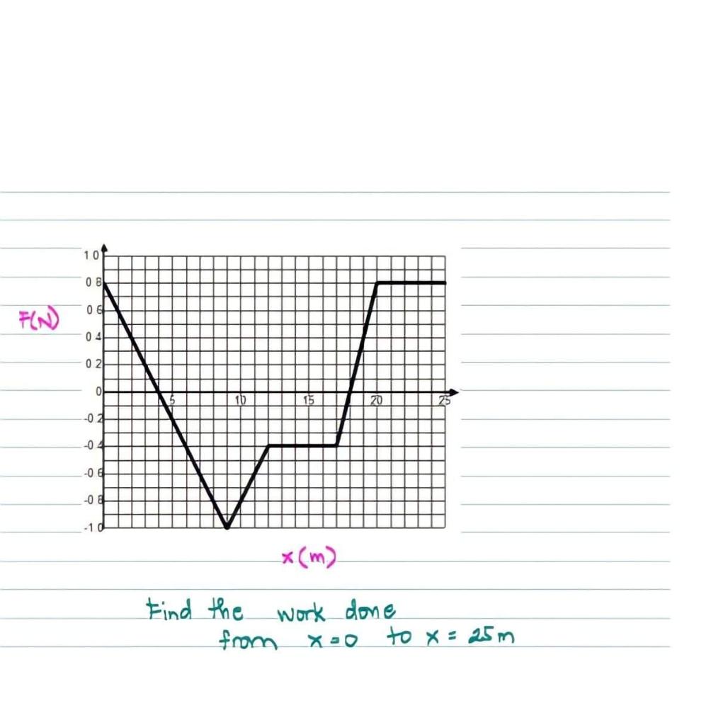 Solved Find the work done from x=0 to x=25 m | Chegg.com