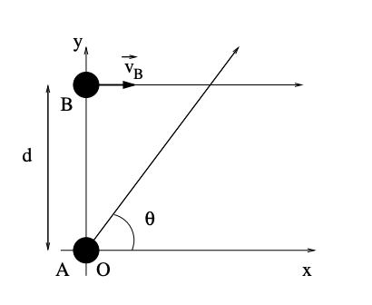 Solved A particle (B) moves in the axis direction (Ox) | Chegg.com