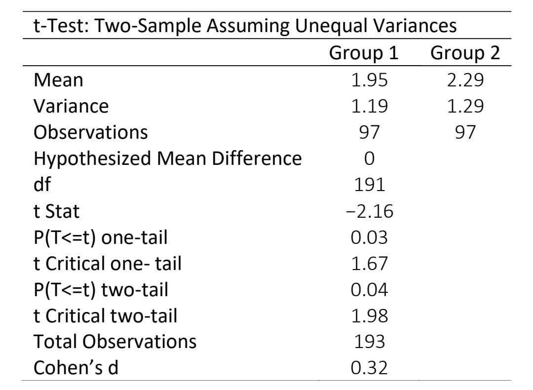 Solved How to change the table of t-test to the ANOVA | Chegg.com