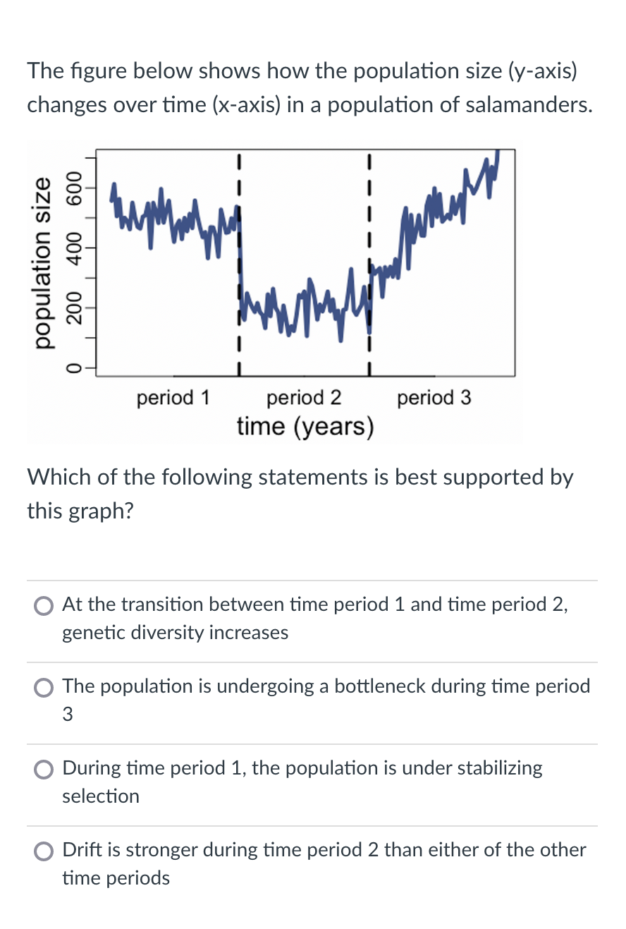 Solved The figure below shows how the population size | Chegg.com