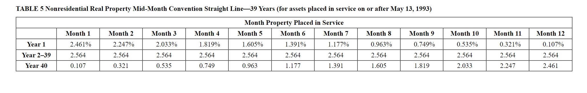 Solved Table 1 MACRS Half-Year ConventionTABLE 3 Residential | Chegg.com
