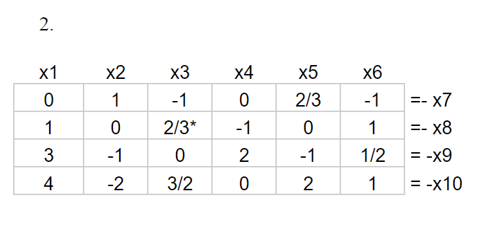 Solved Make the pivot step/ The pivot entry is marked by * | Chegg.com