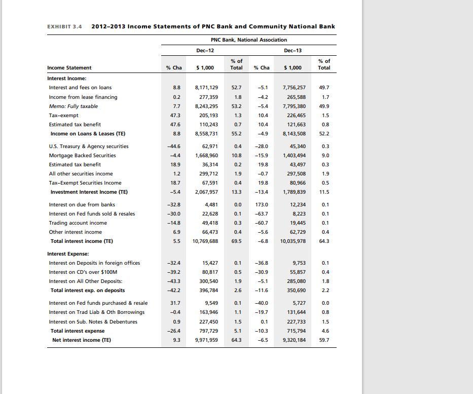Evaluate the performance of Community National Bank | Chegg.com