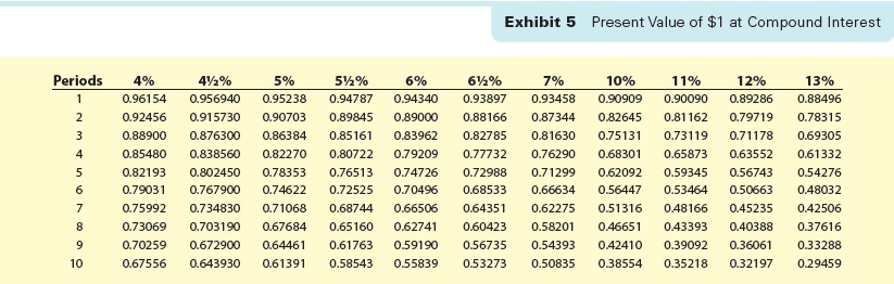 Solved Present value of bonds payable; premiumMoss Co. | Chegg.com