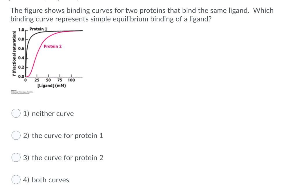 Solved The figure shows binding curves for two proteins that | Chegg.com
