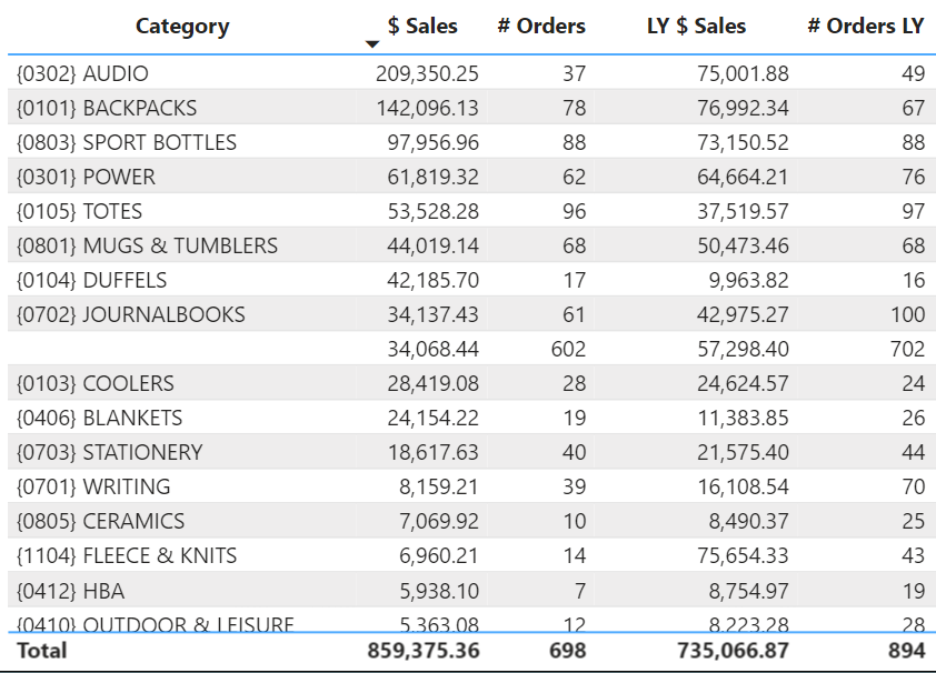 Solved \begin{tabular}{lrrrr} \multicolumn{1}{c}{ Category } | Chegg.com