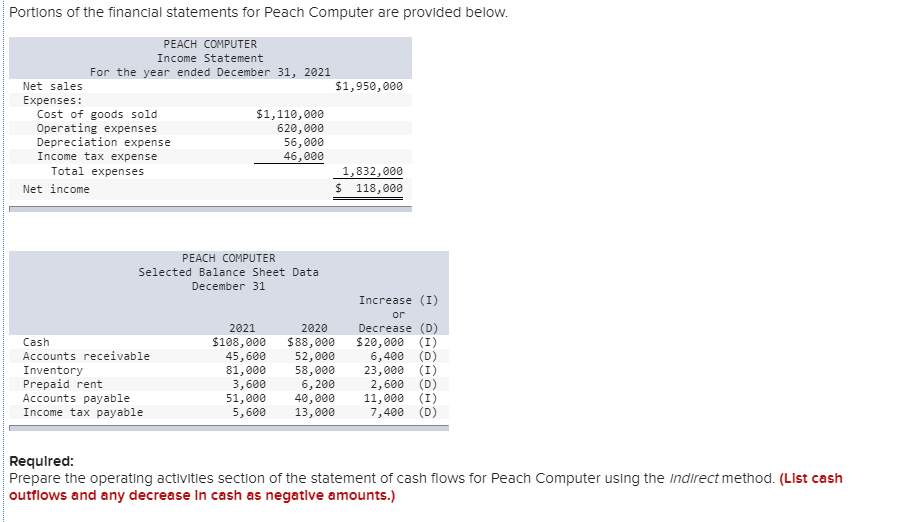 Solved Portions of the financial statements for Peach | Chegg.com