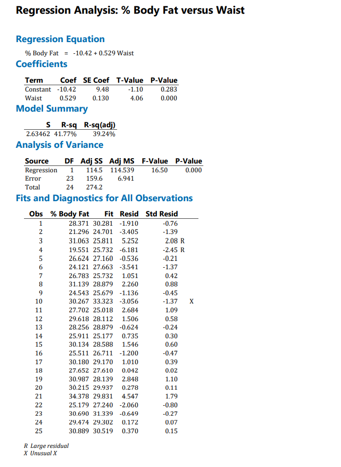 Solved Regression Analysis: \% Body Fat versus Waist | Chegg.com
