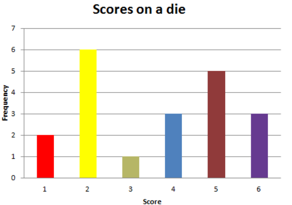 Solved The bar graph shows the scores obtained when a die | Chegg.com