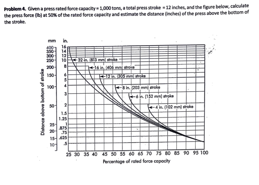 Solved Problem 4. Given a press rated force capacity = 1,000 | Chegg.com