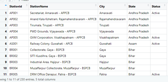 Solved Produce an analysis report based on the data given. | Chegg.com