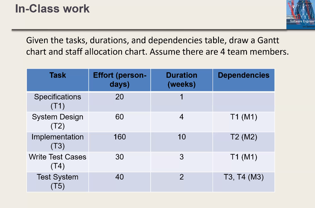 Solved In-Class work Software Engineer Im Sommer Given the | Chegg.com