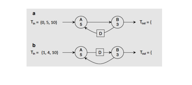 Solved The use of a data flow resource model enables us to | Chegg.com