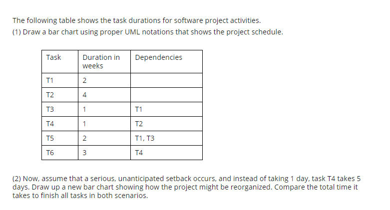 Solved The following table shows the task durations for | Chegg.com