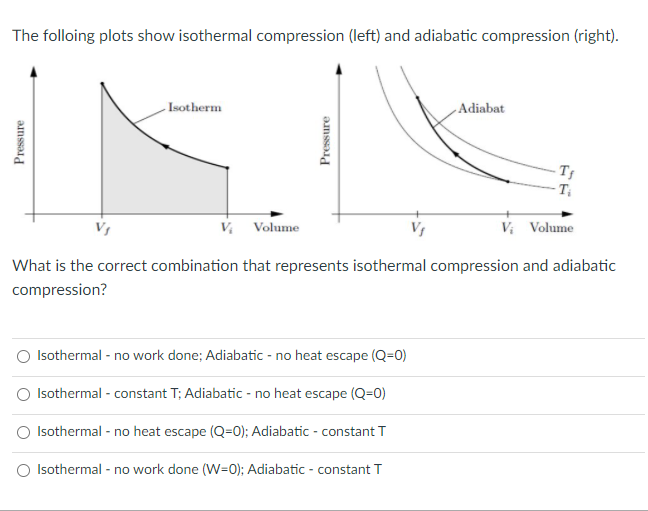 Solved The folloing plots show isothermal compression (left) | Chegg.com