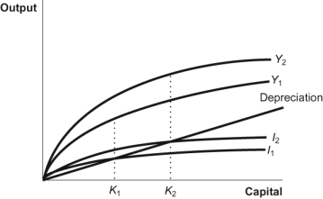 Solved (Figure: The Solow Model) If the production function | Chegg.com
