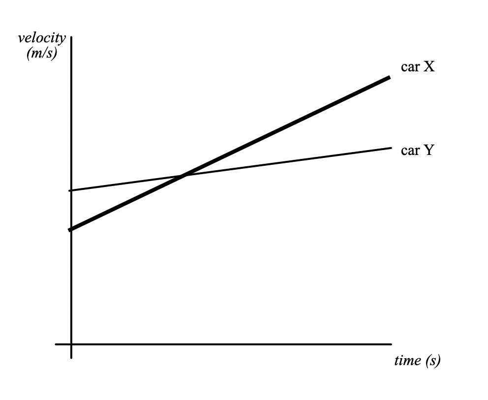 Solved describes the accelerations of the 2 ﻿cars? | Chegg.com