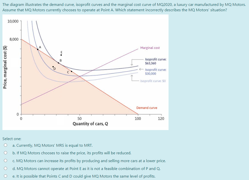 Solved The diagram illustrates the demand curve, isoprofit | Chegg.com