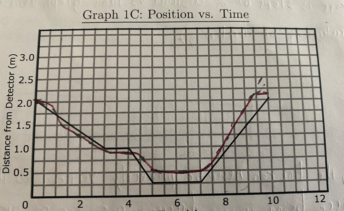 Solved Graph 1B: Position vs TimeA. The slope of the | Chegg.com